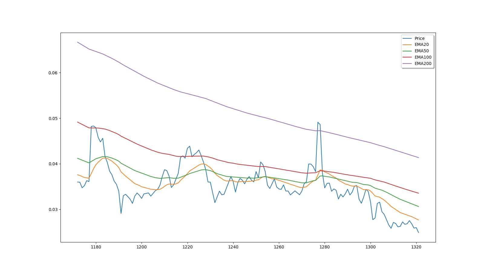 ONINO Exponential Moving Averages