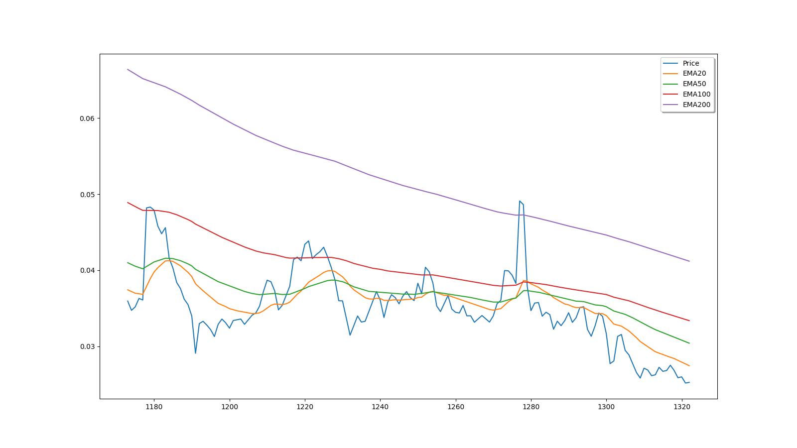 ONINO Exponential Moving Averages