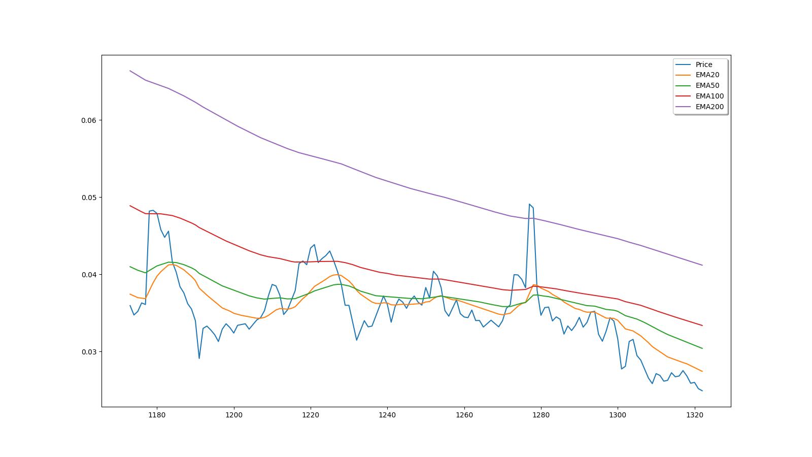 ONINO Exponential Moving Averages
