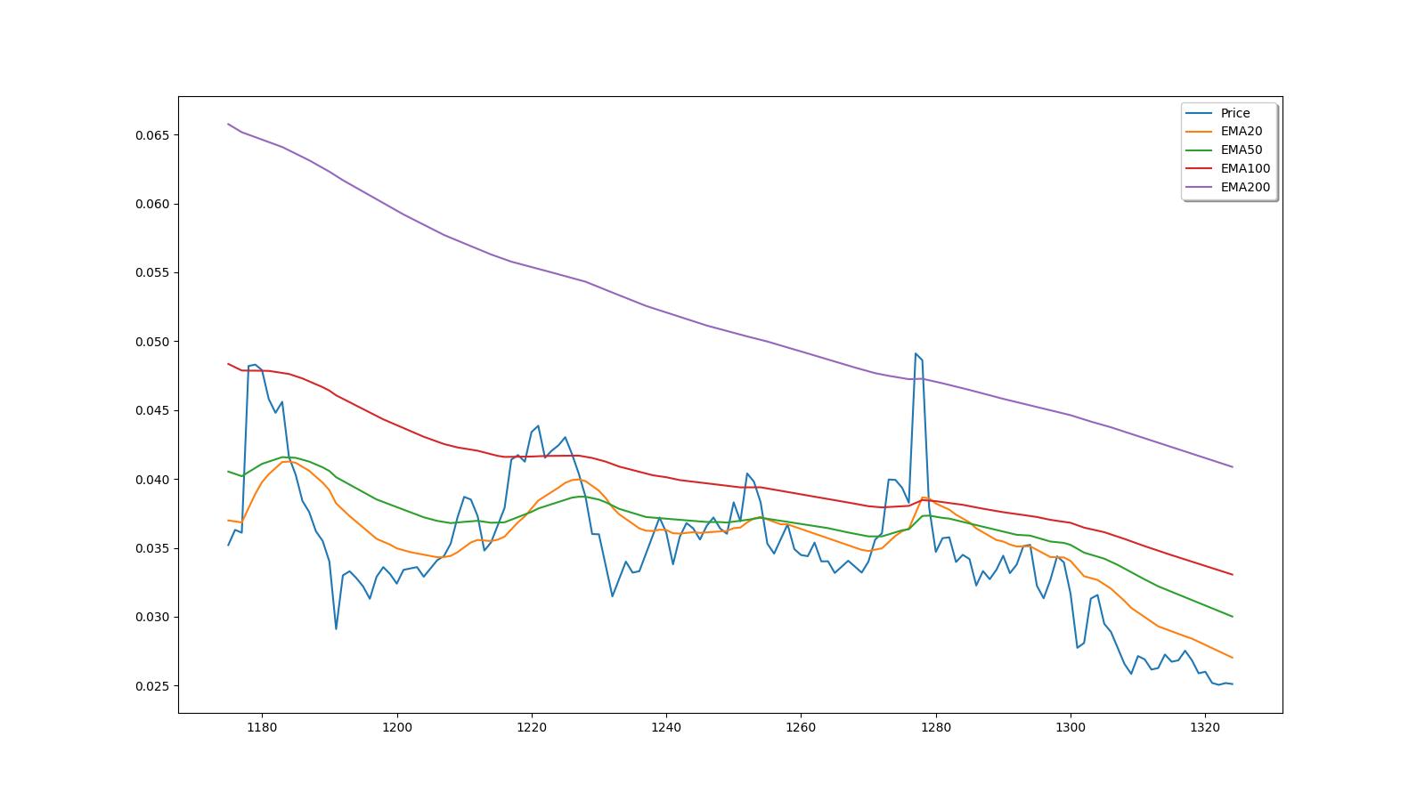 ONINO Exponential Moving Averages
