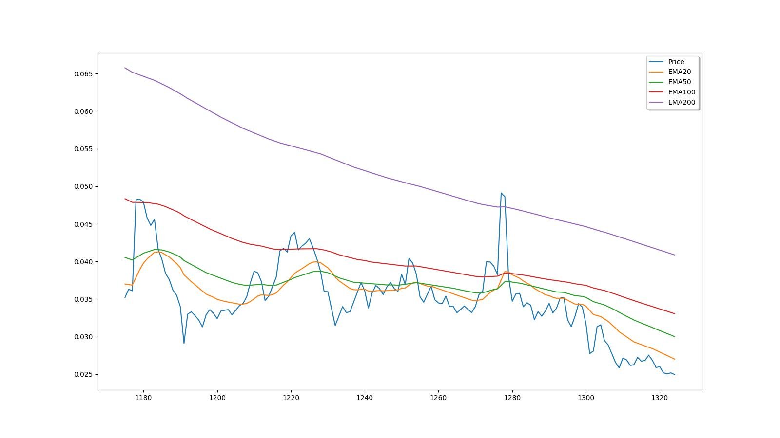 ONINO Exponential Moving Averages
