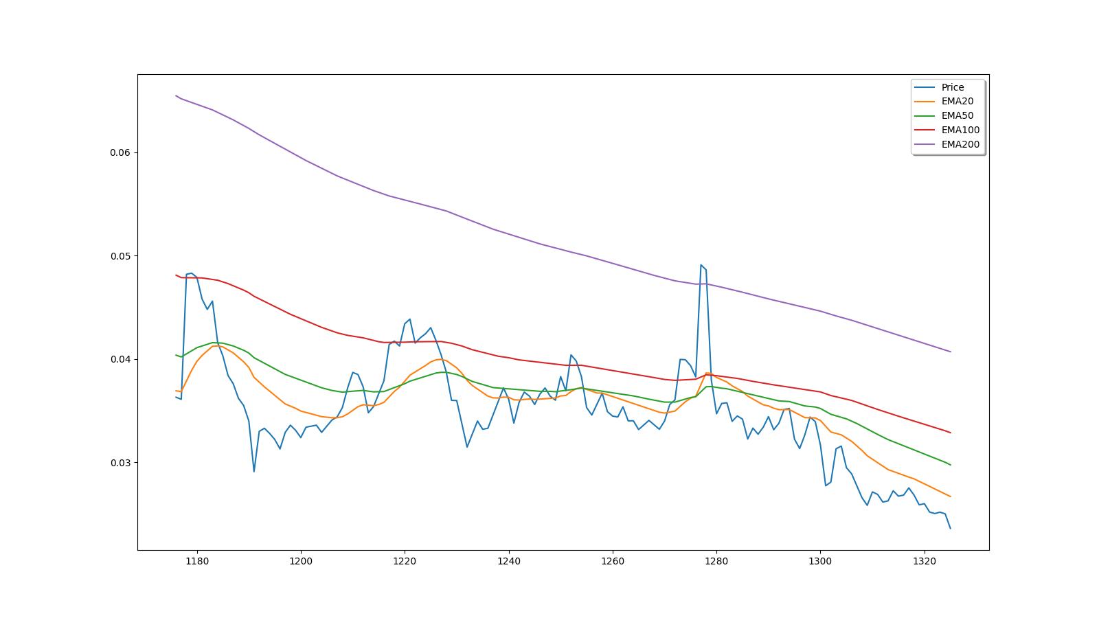 ONINO Exponential Moving Averages