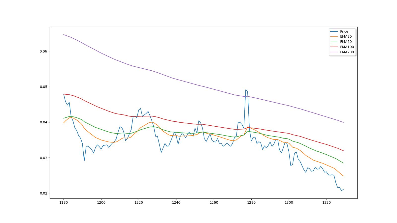 ONINO Exponential Moving Averages