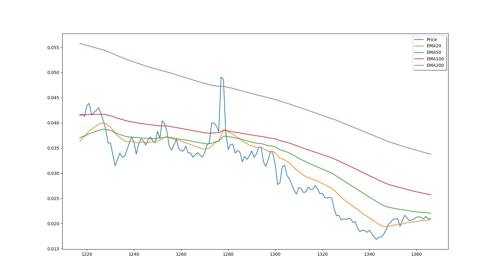 ONINO Exponential Moving Averages