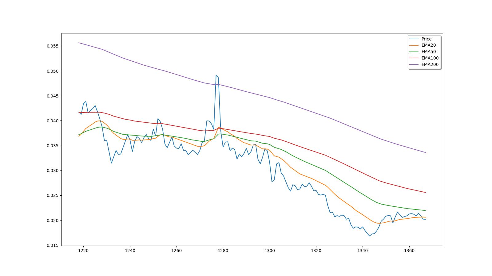 ONINO Exponential Moving Averages