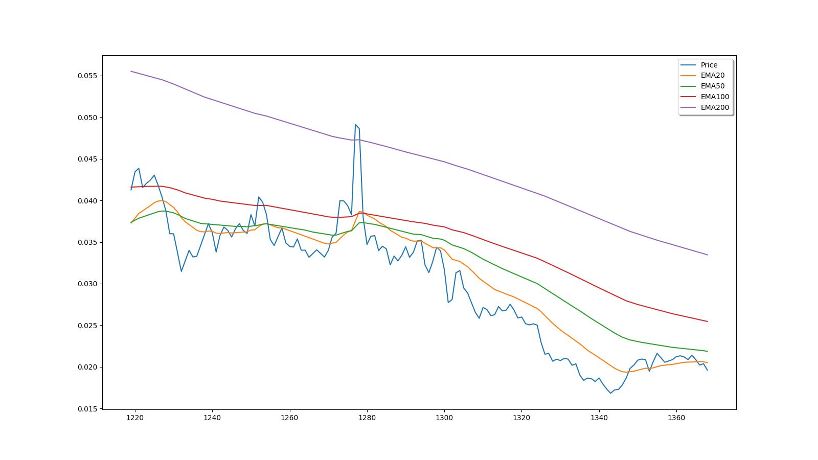 ONINO Exponential Moving Averages