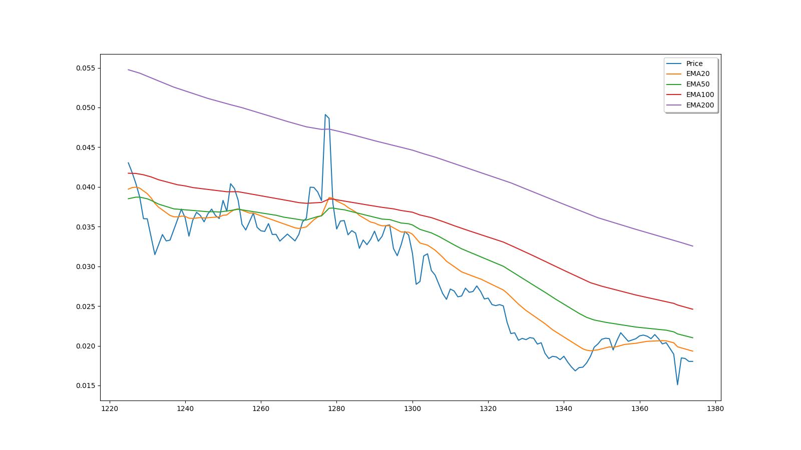 ONINO Exponential Moving Averages