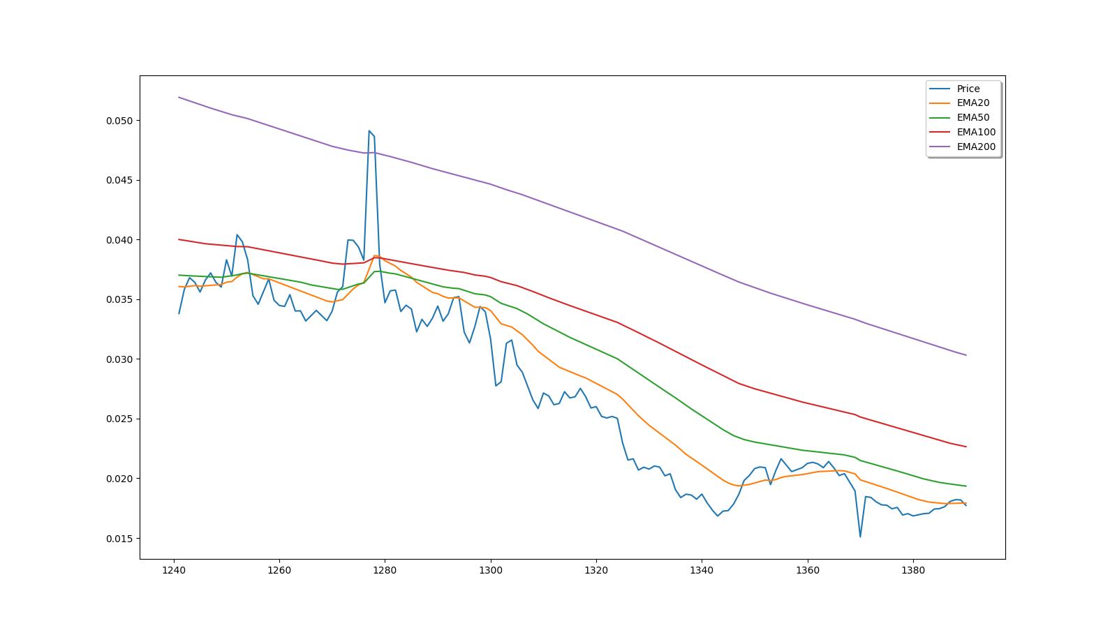 ONINO Exponential Moving Averages