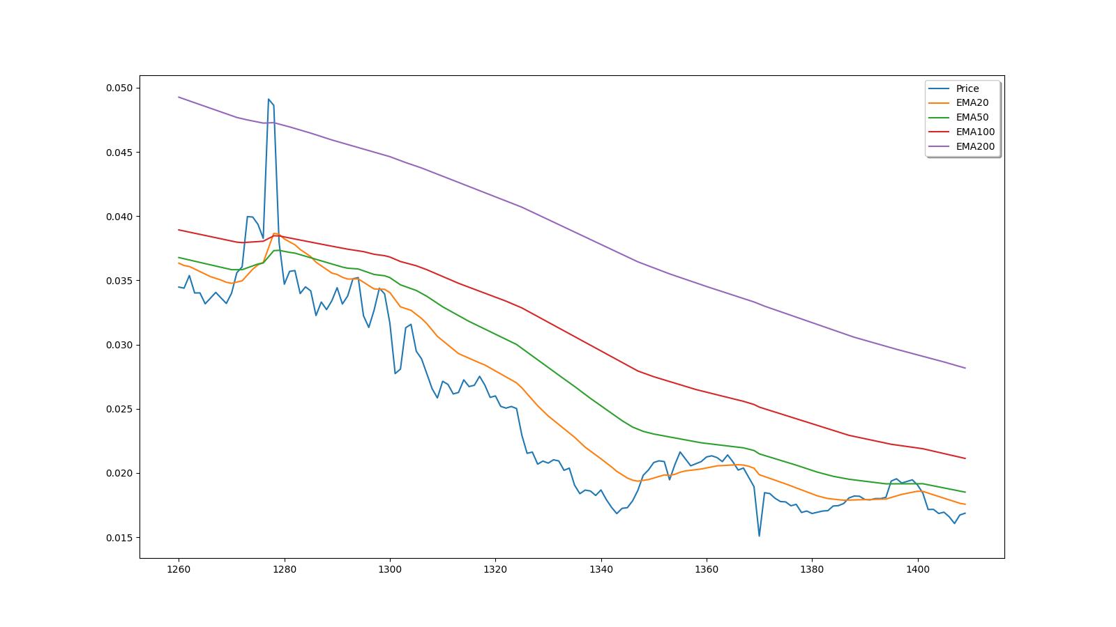 ONINO Exponential Moving Averages