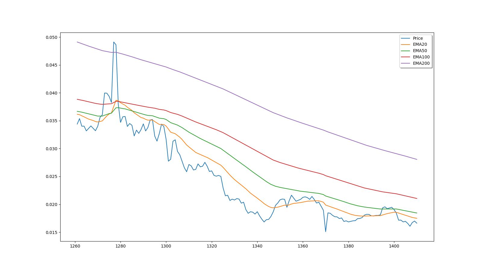 ONINO Exponential Moving Averages