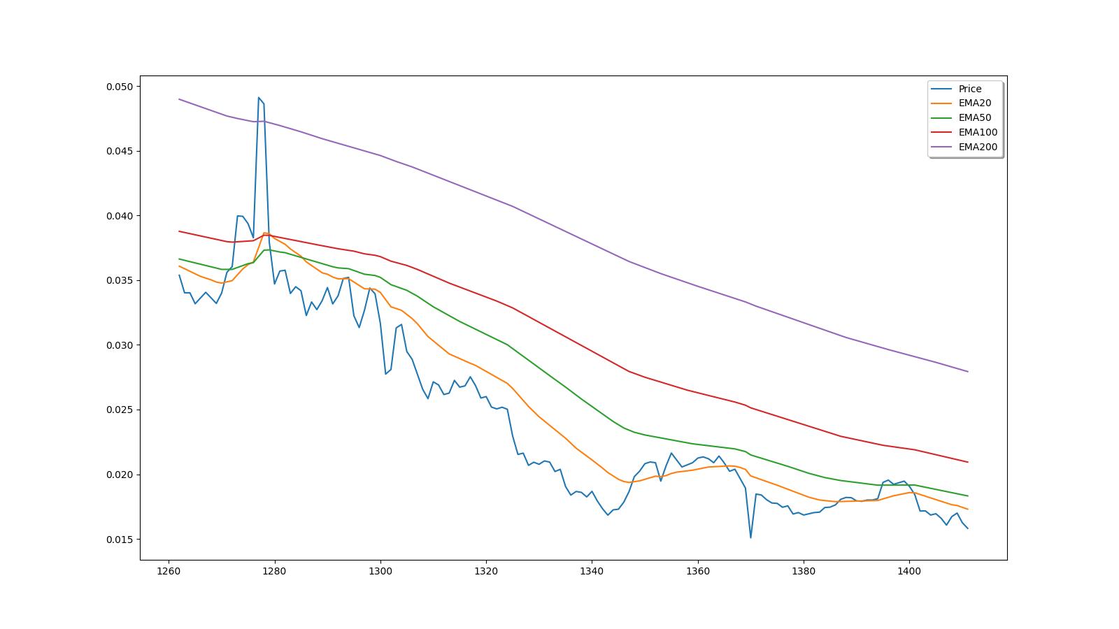 ONINO Exponential Moving Averages