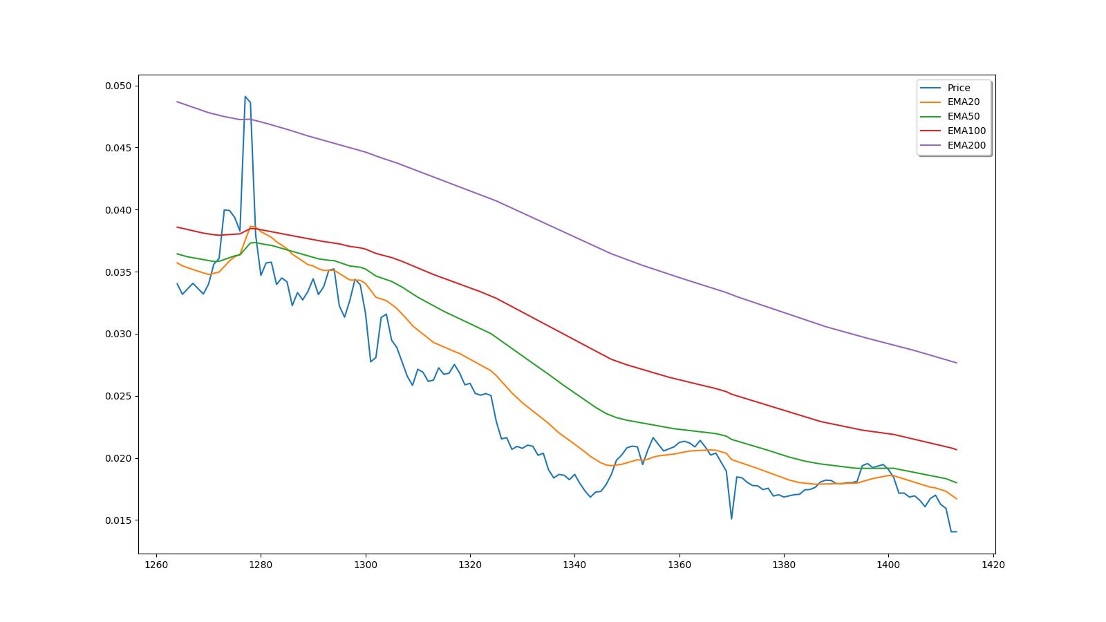 ONINO Exponential Moving Averages