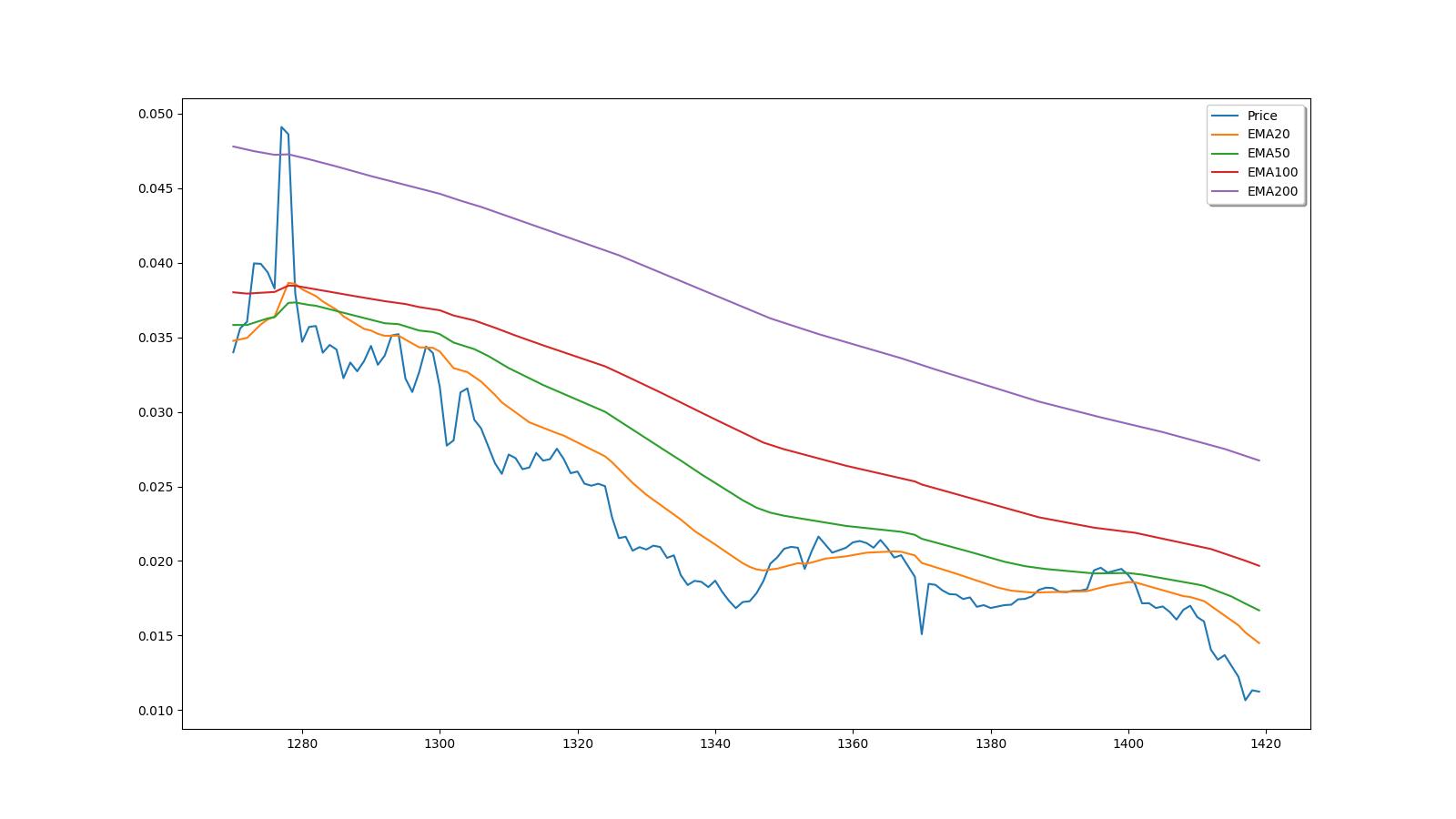 ONINO Exponential Moving Averages