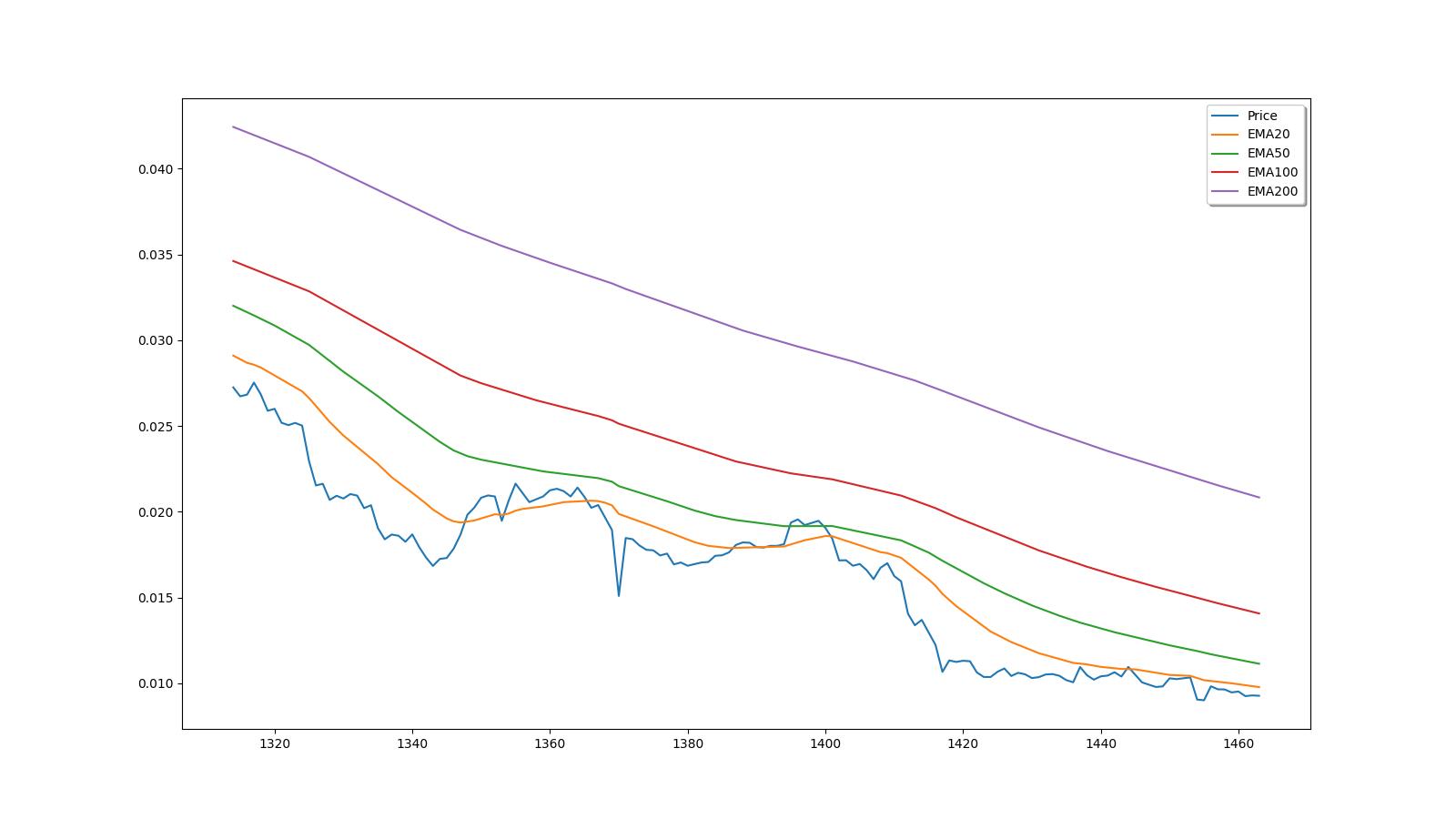ONINO Exponential Moving Averages