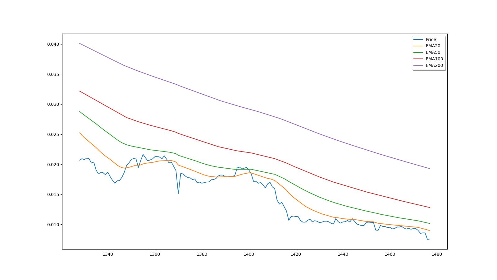 ONINO Exponential Moving Averages