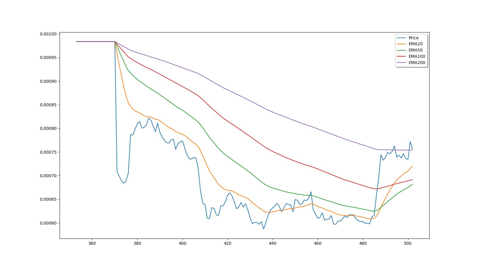 Onix Exponential Moving Averages