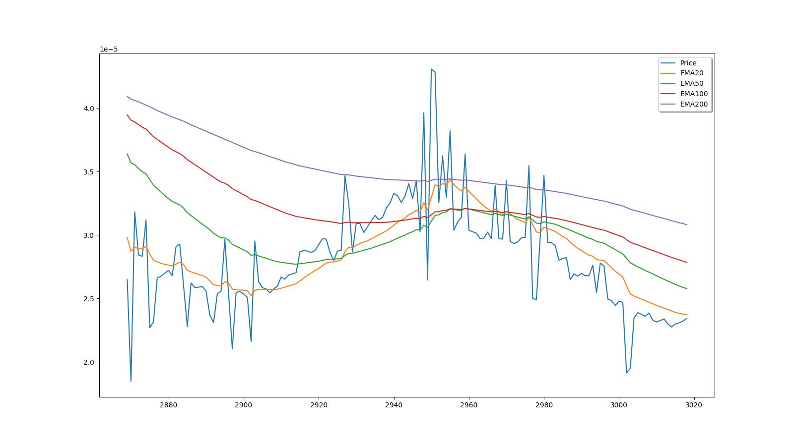 Onix Exponential Moving Averages