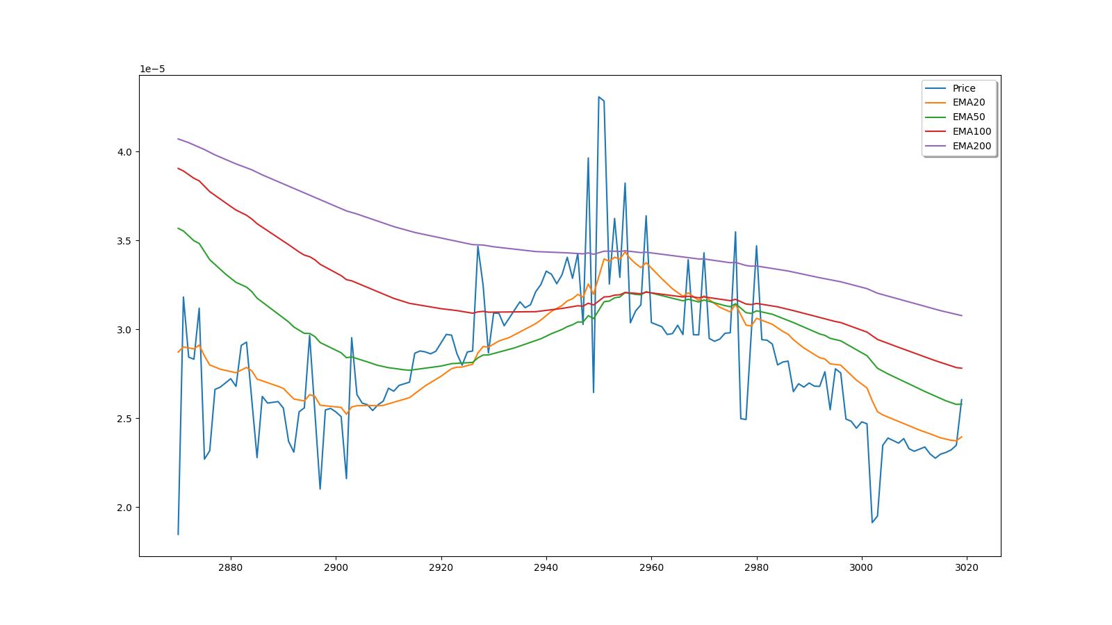 Onix Exponential Moving Averages