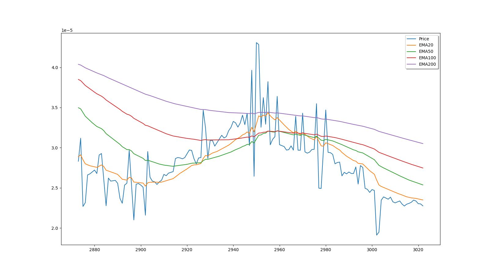 Onix Exponential Moving Averages