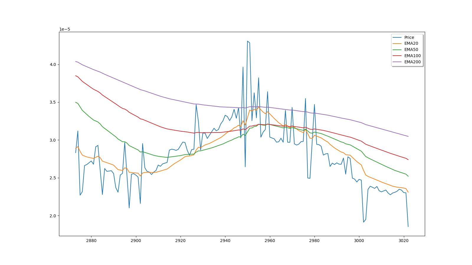 Onix Exponential Moving Averages