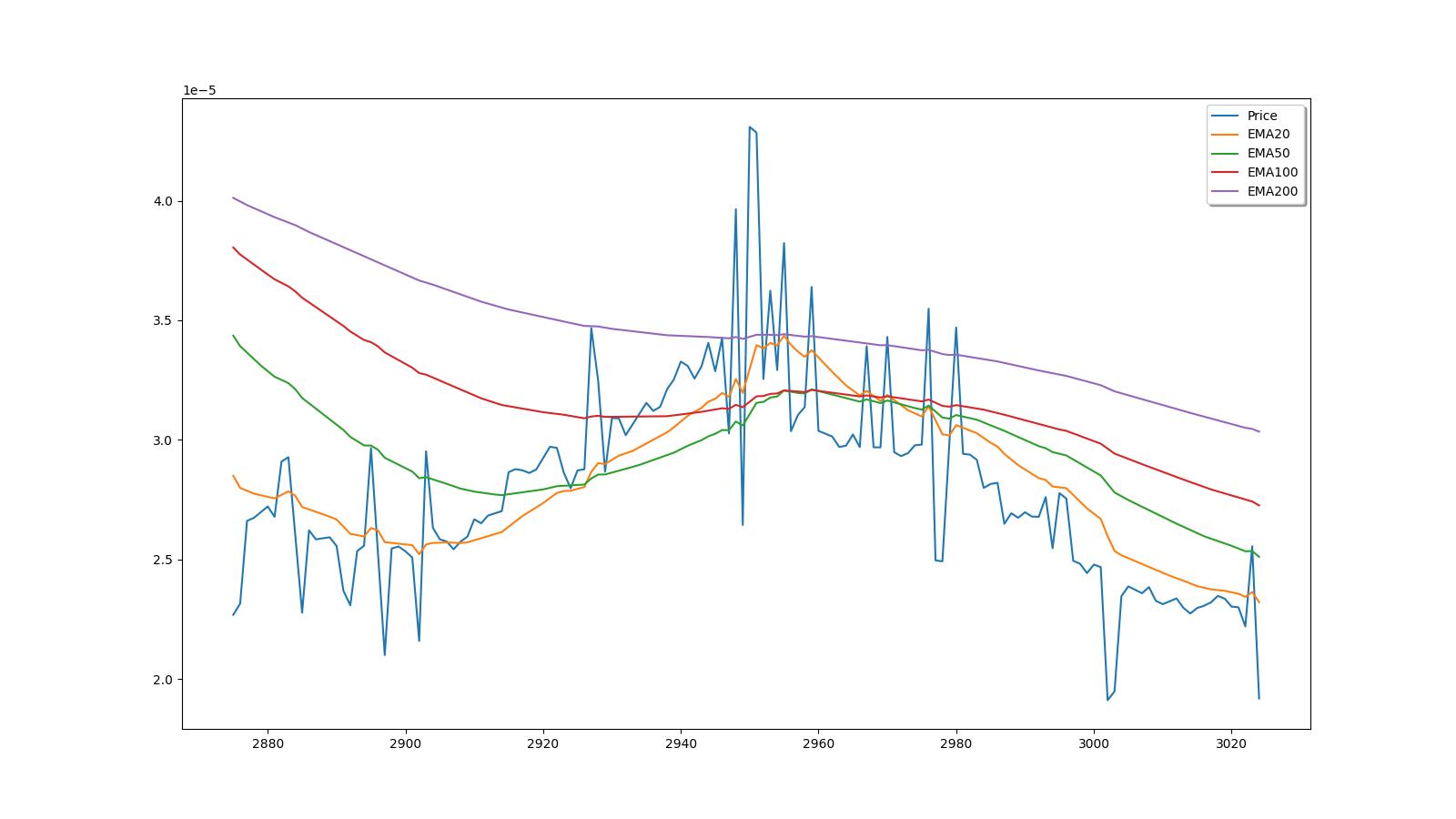 Onix Exponential Moving Averages