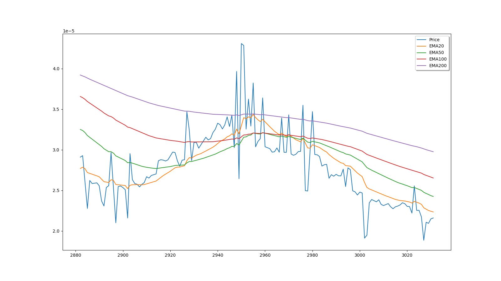 Onix Exponential Moving Averages