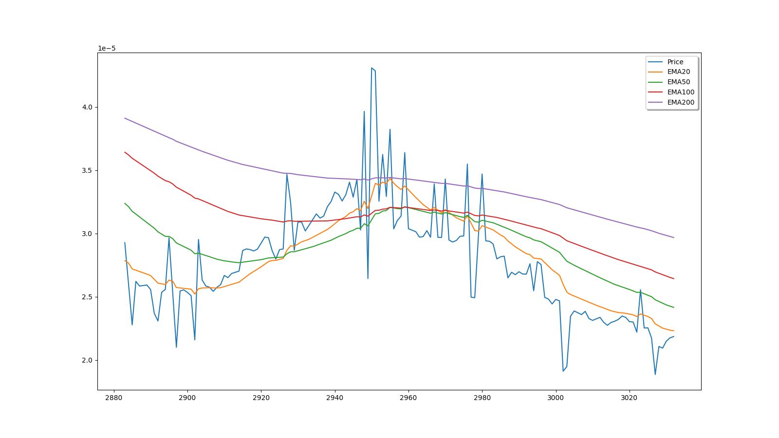 Onix Exponential Moving Averages