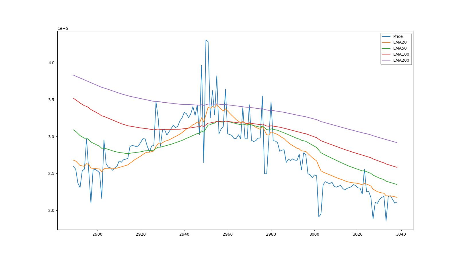 Onix Exponential Moving Averages