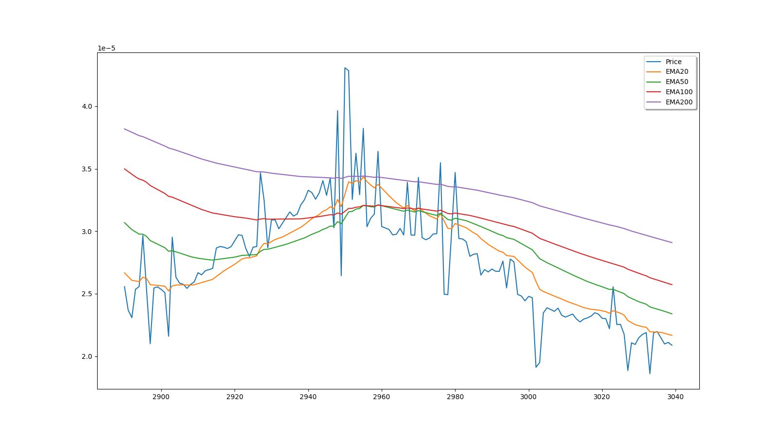 Onix Exponential Moving Averages