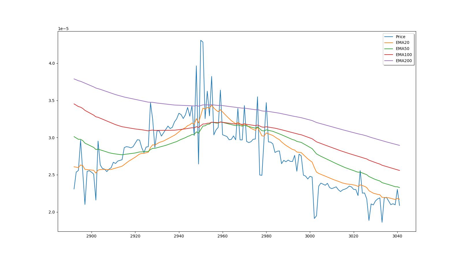 Onix Exponential Moving Averages