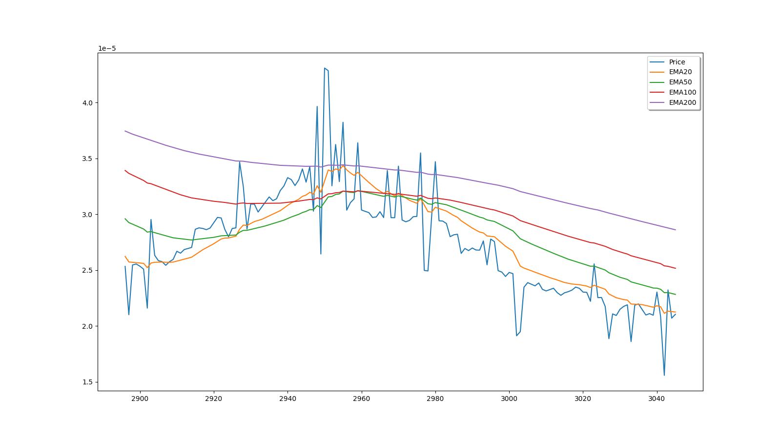 Onix Exponential Moving Averages