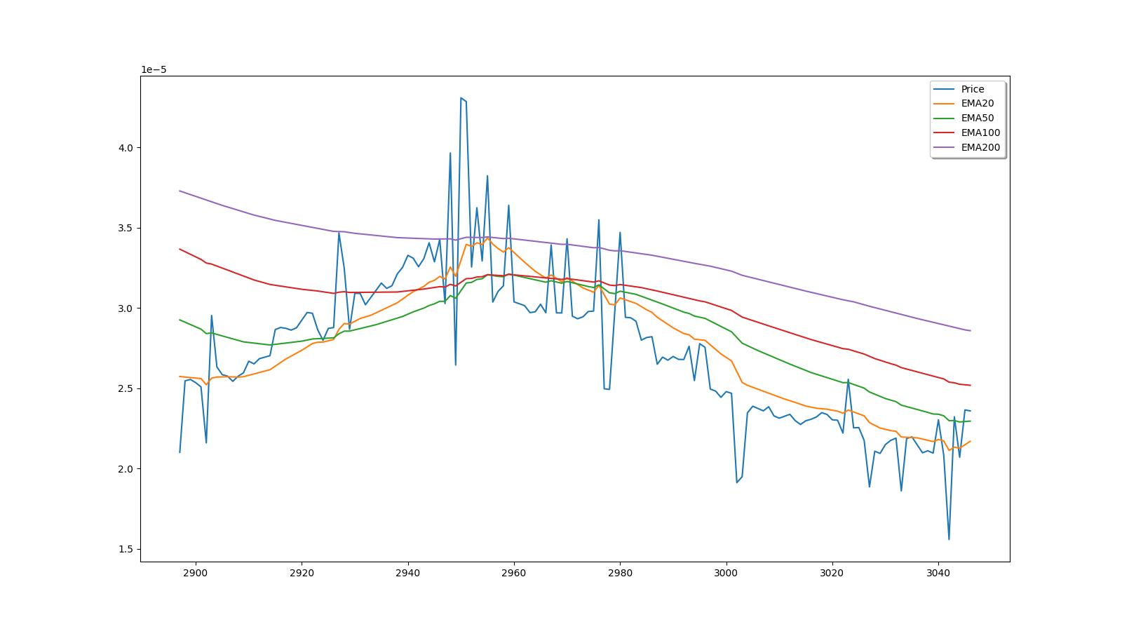 Onix Exponential Moving Averages