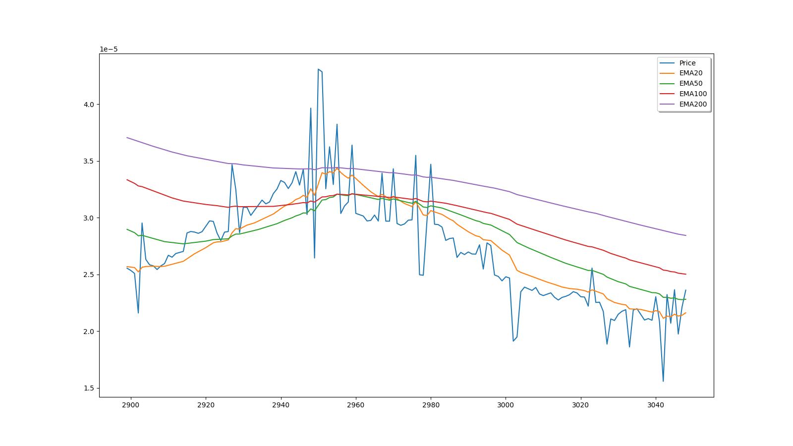 Onix Exponential Moving Averages