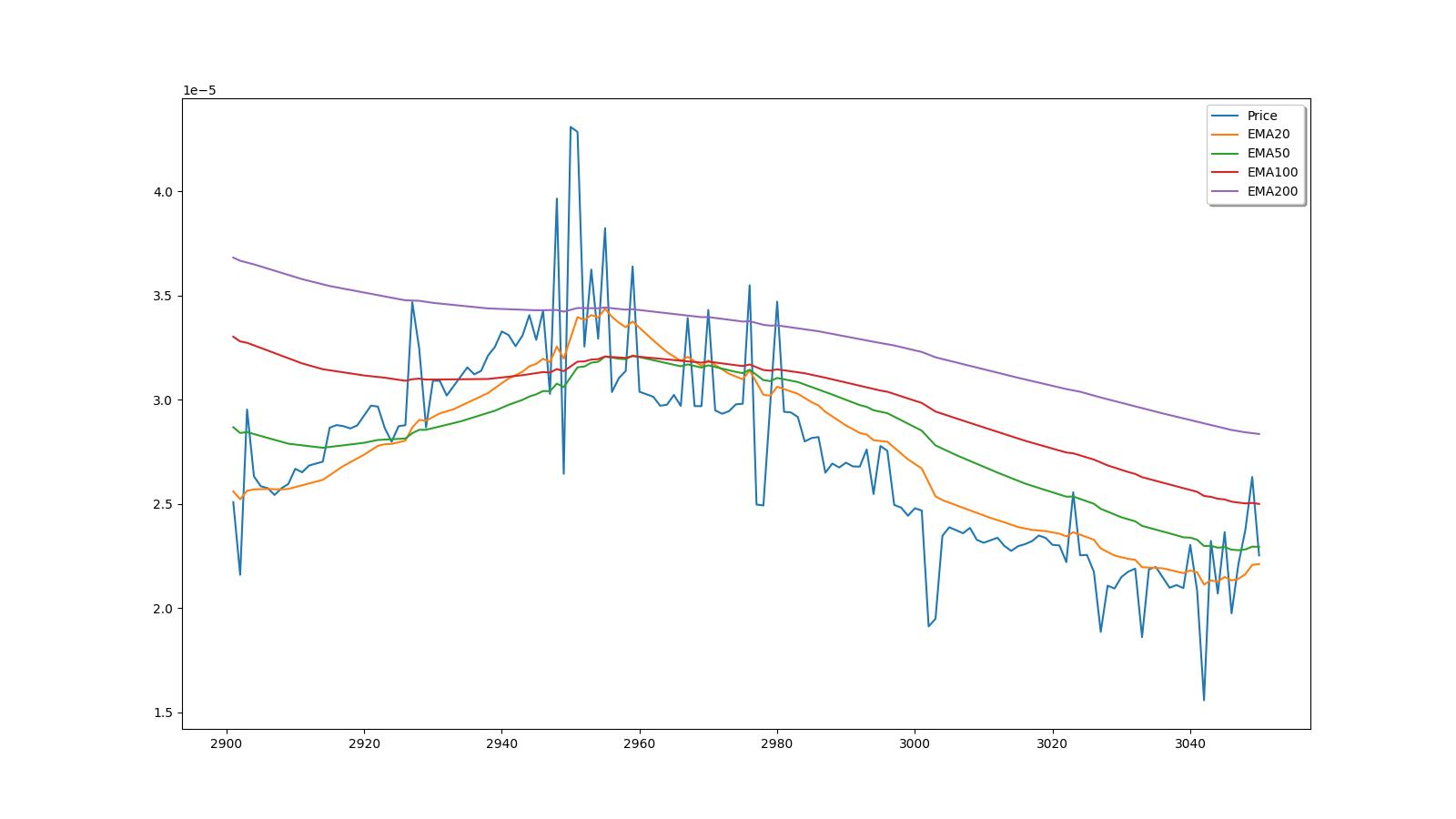 Onix Exponential Moving Averages