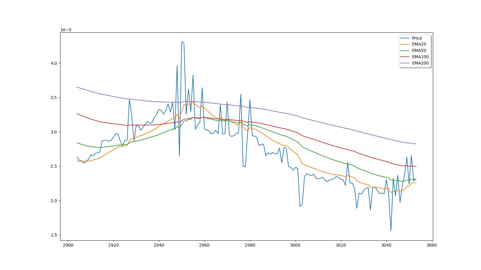 Onix Exponential Moving Averages