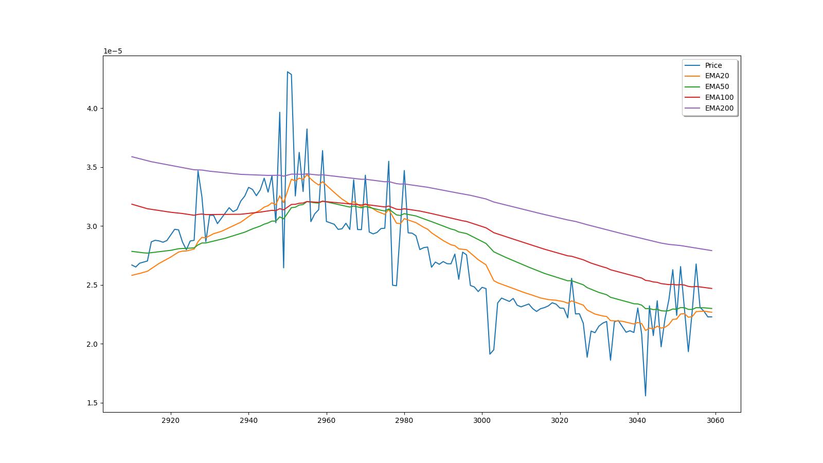 Onix Exponential Moving Averages
