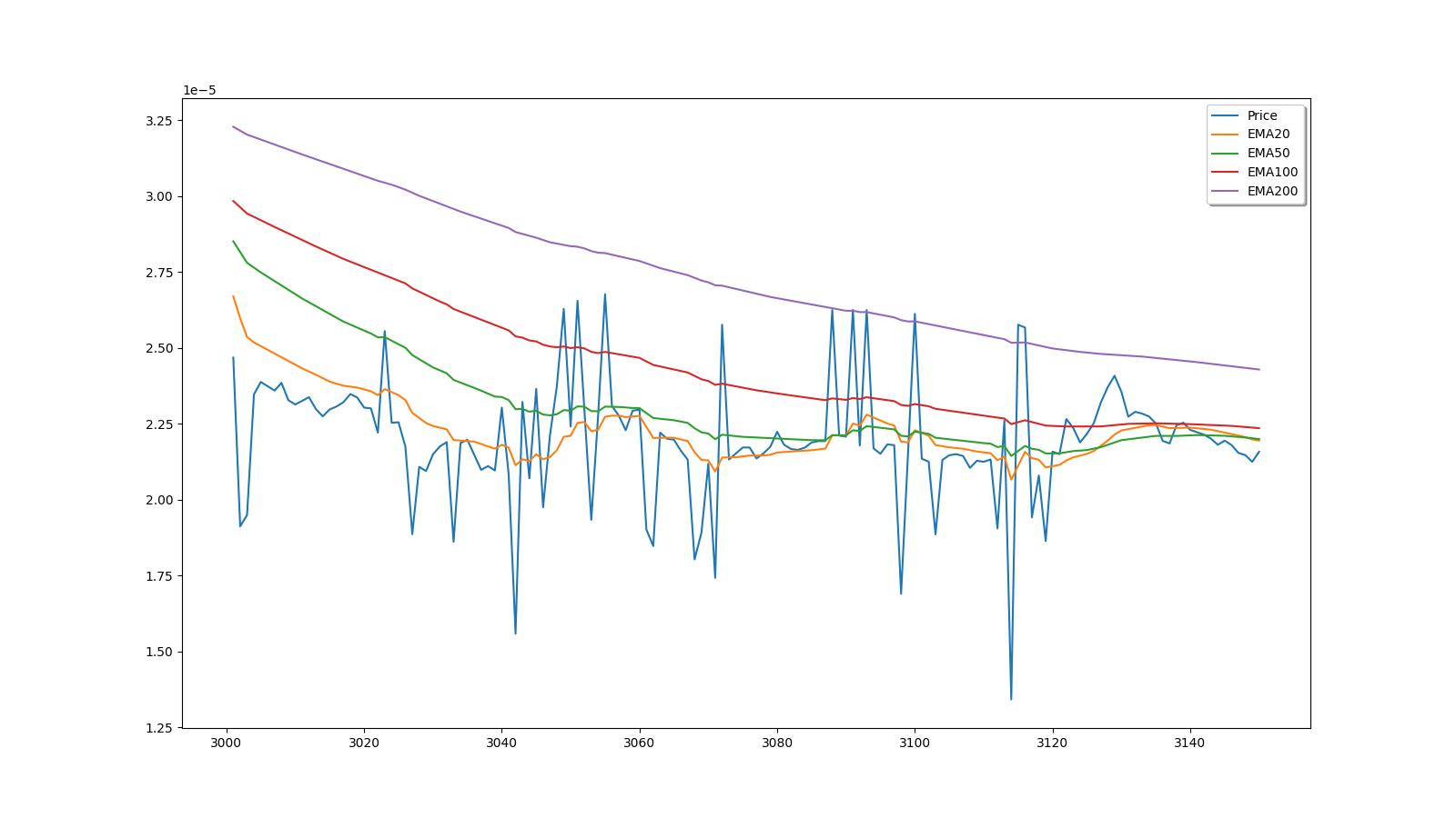 Onix Exponential Moving Averages