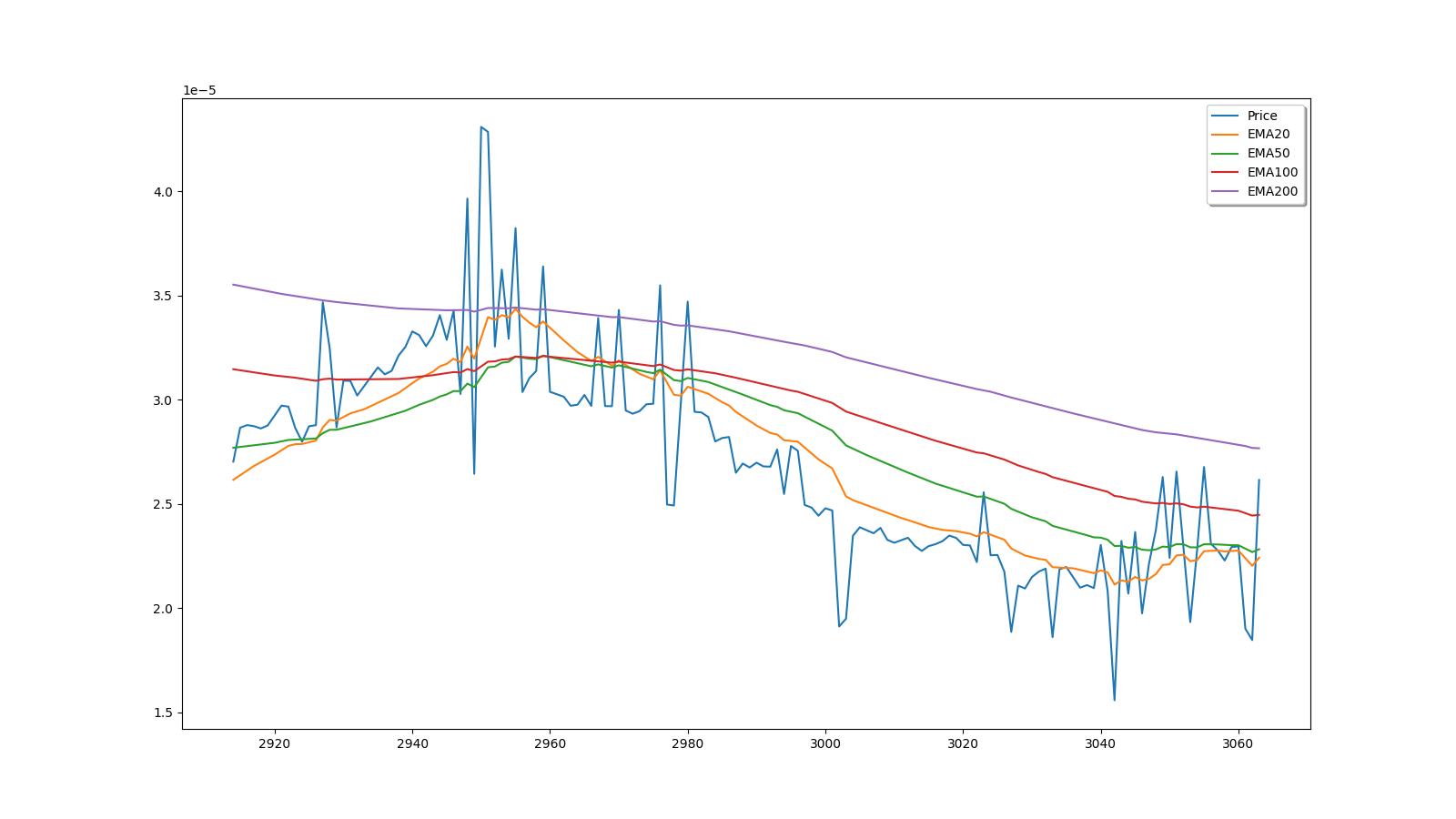 Onix Exponential Moving Averages