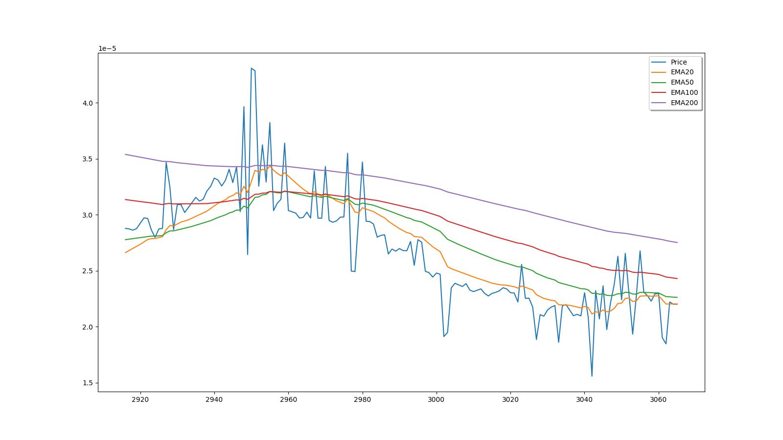 Onix Exponential Moving Averages