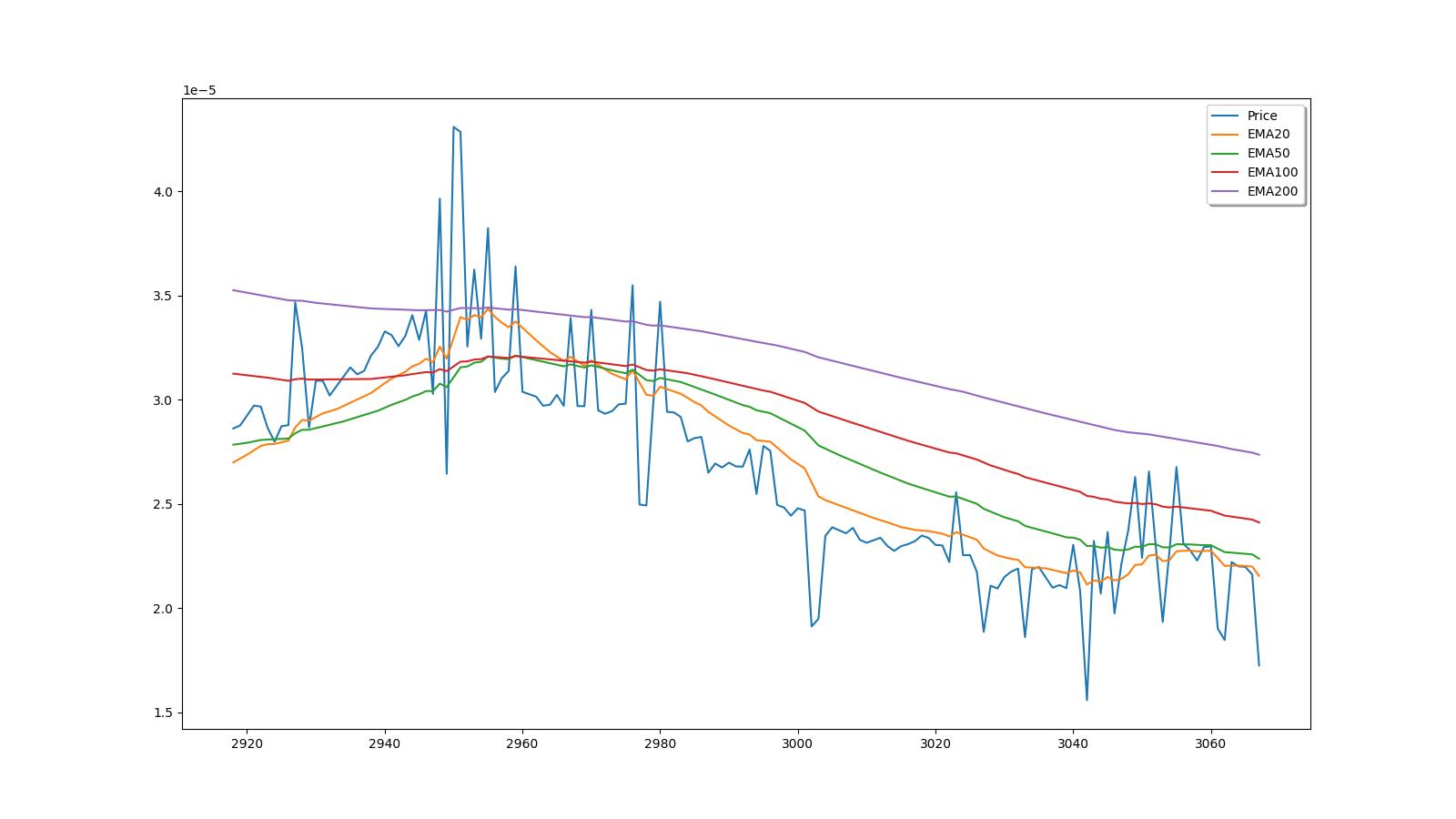 Onix Exponential Moving Averages