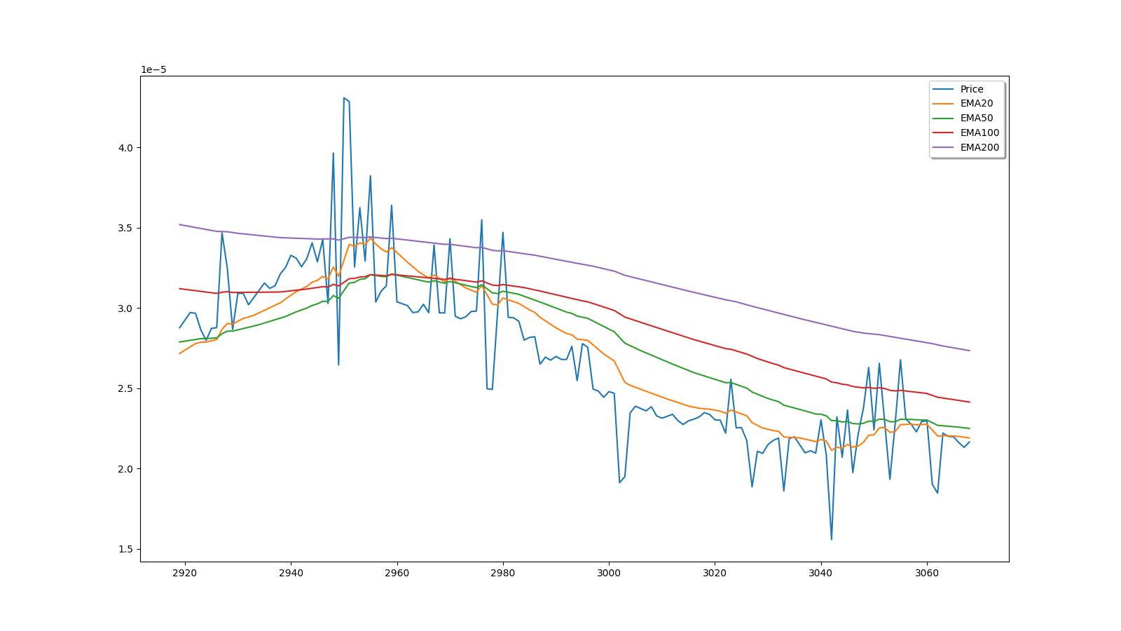 Onix Exponential Moving Averages