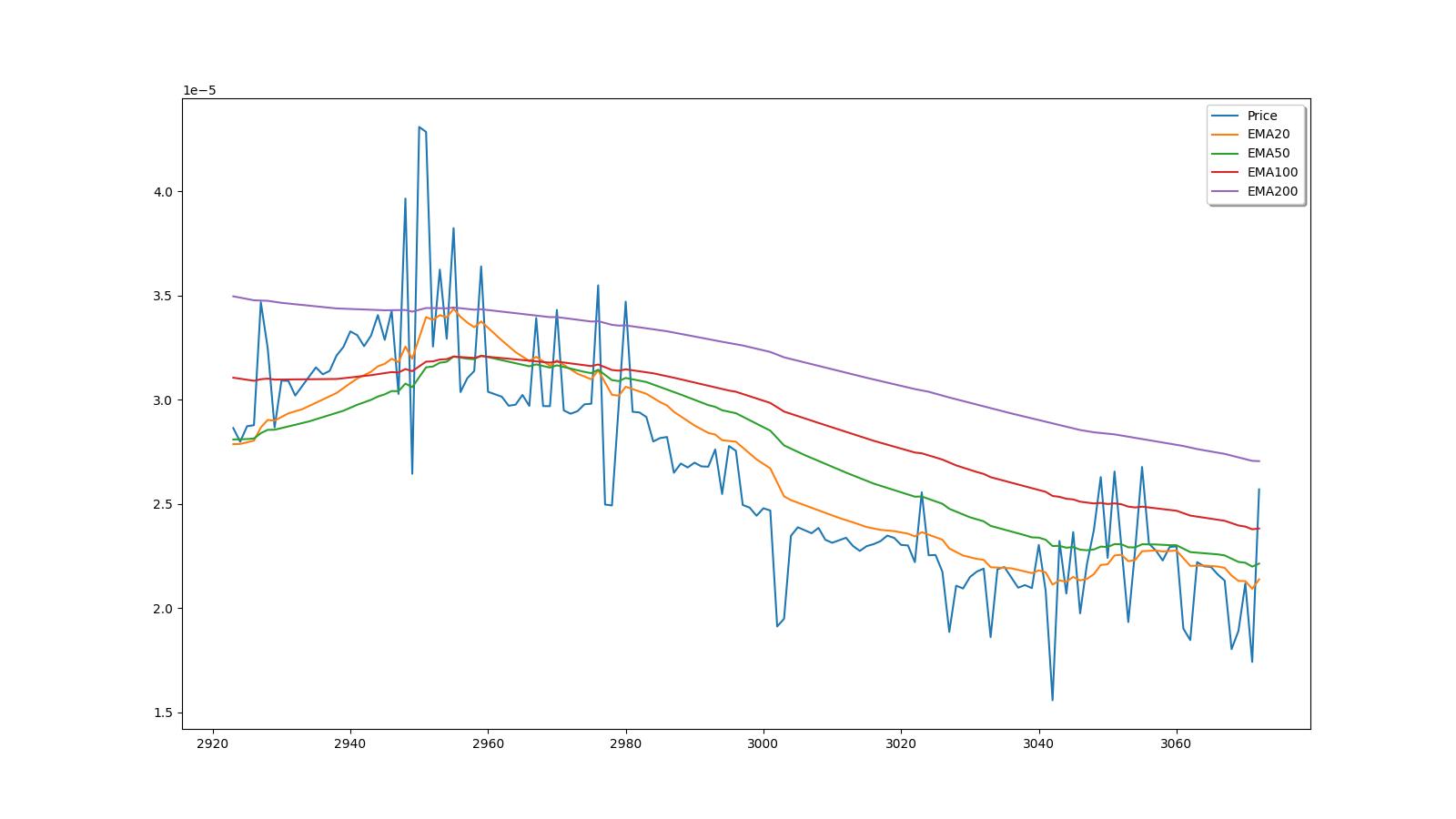 Onix Exponential Moving Averages