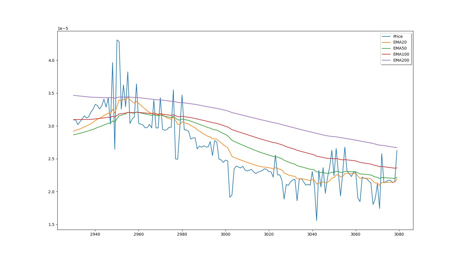 Onix Exponential Moving Averages