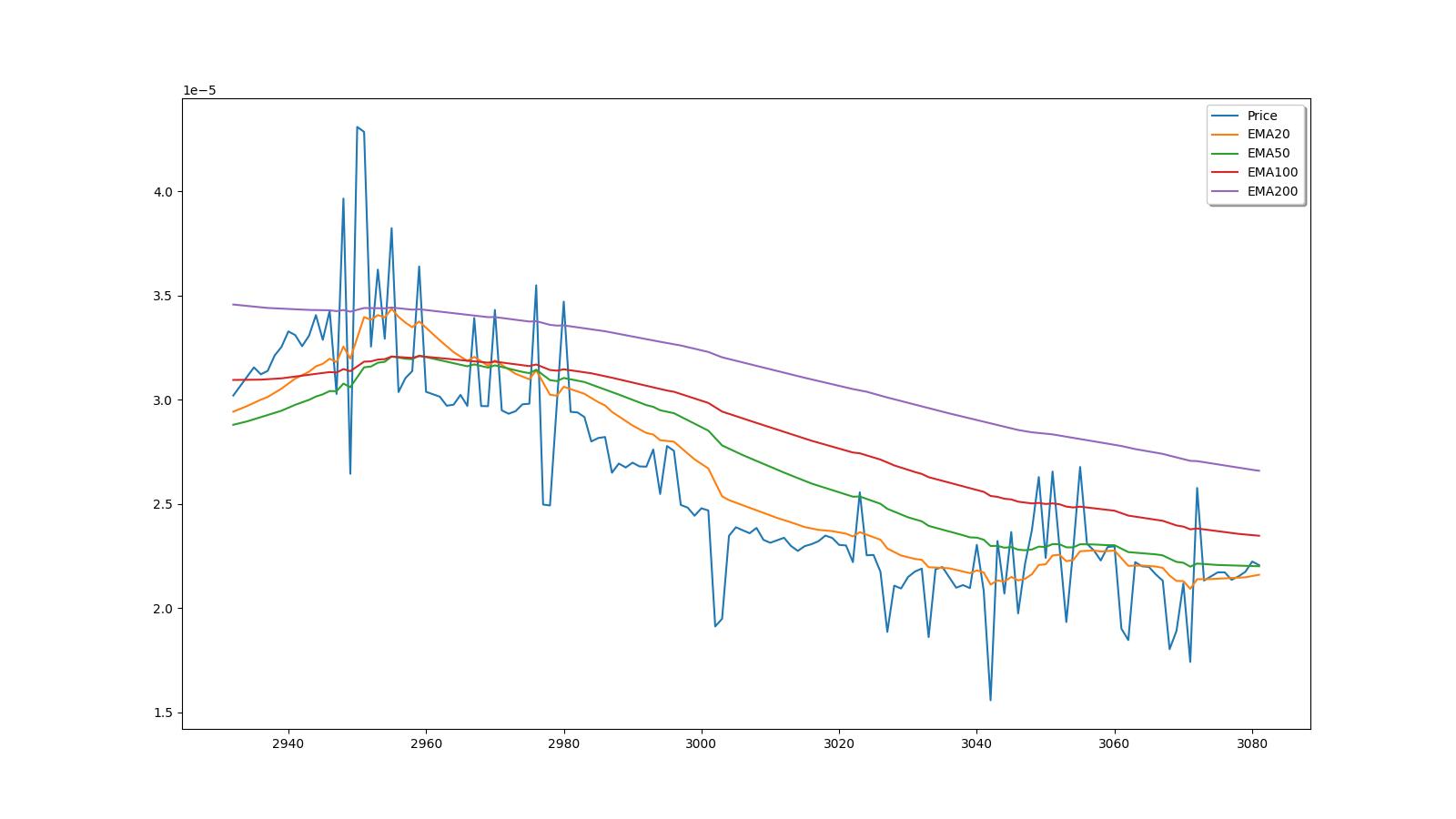 Onix Exponential Moving Averages