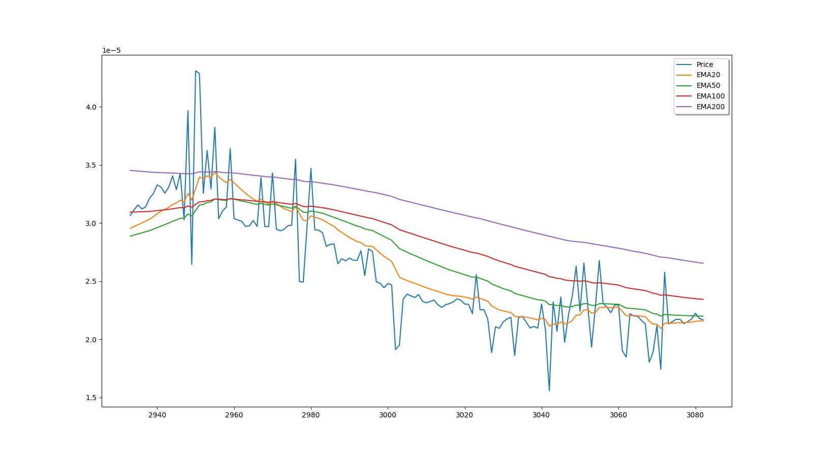 Onix Exponential Moving Averages