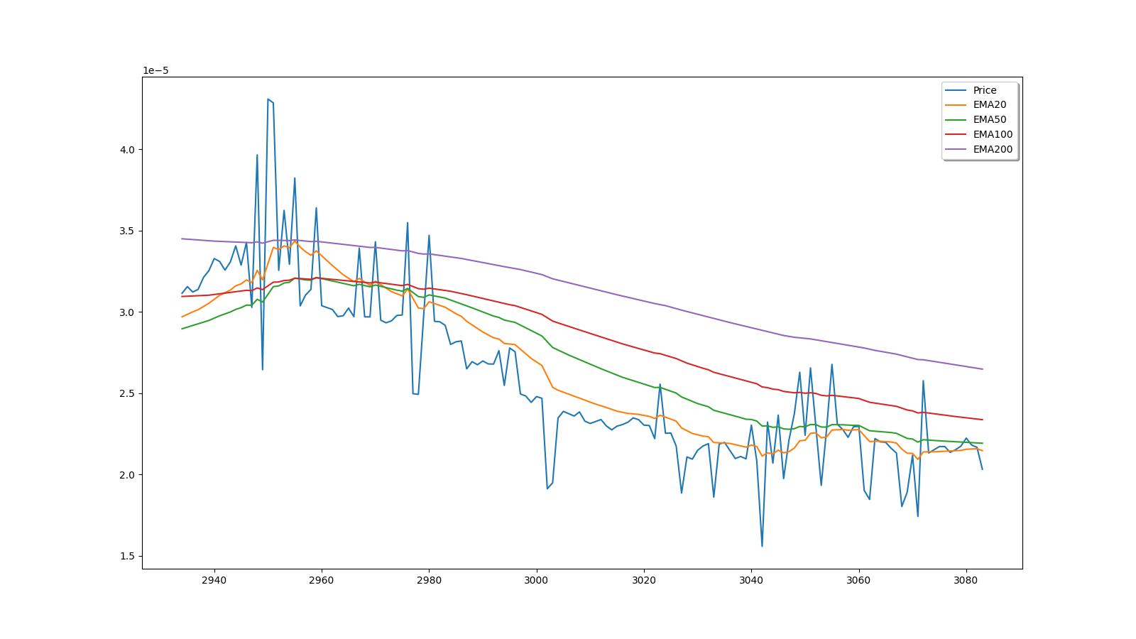 Onix Exponential Moving Averages