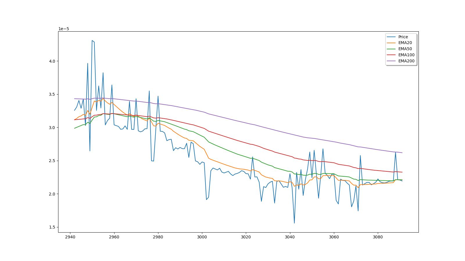 Onix Exponential Moving Averages