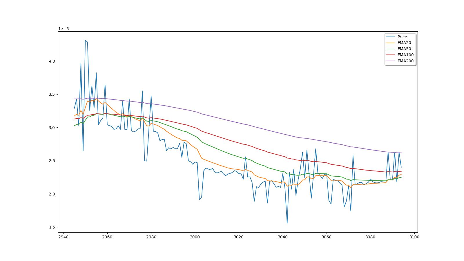 Onix Exponential Moving Averages