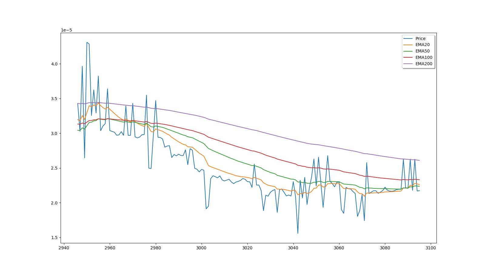 Onix Exponential Moving Averages