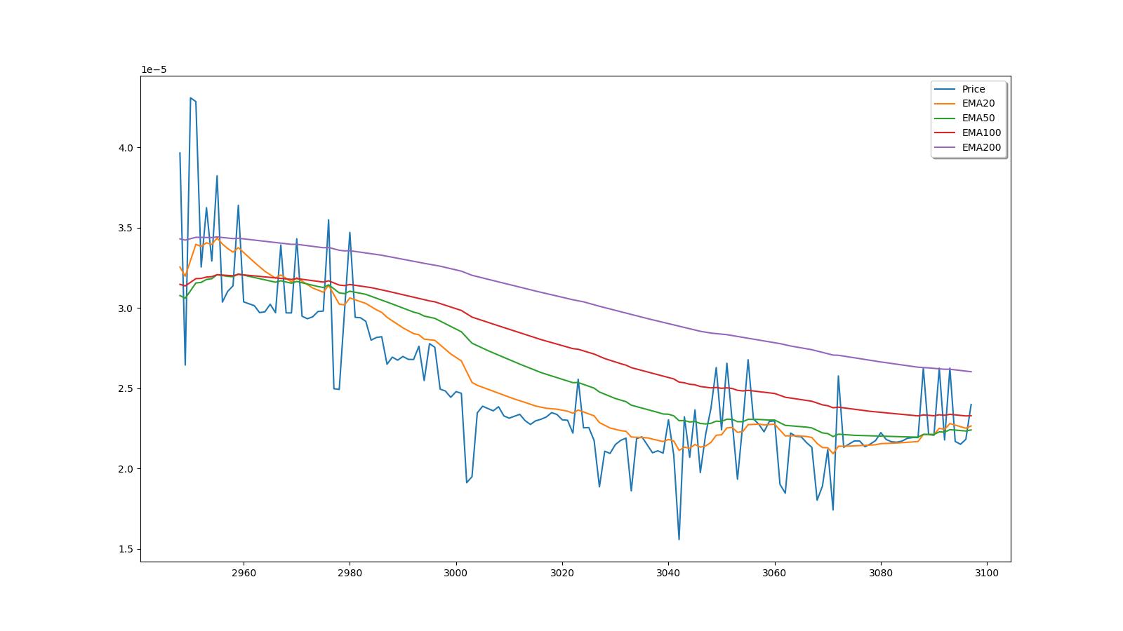 Onix Exponential Moving Averages